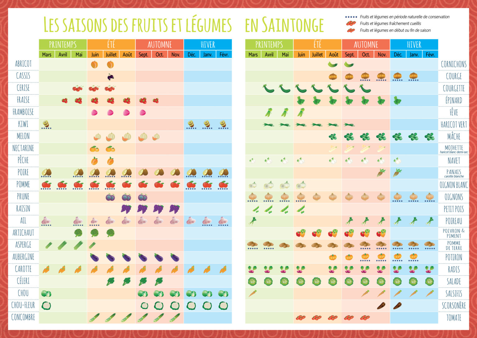 Saisonnalité des fruits et légumes en Saintonge Romane | Producteurs ...